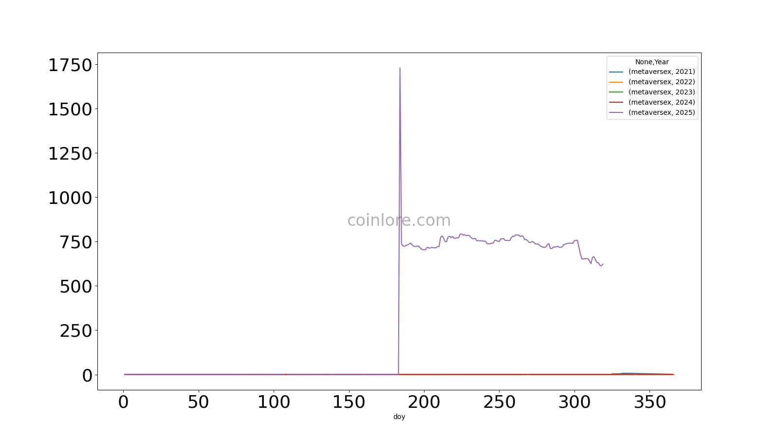 MetaverseX Year over year price
