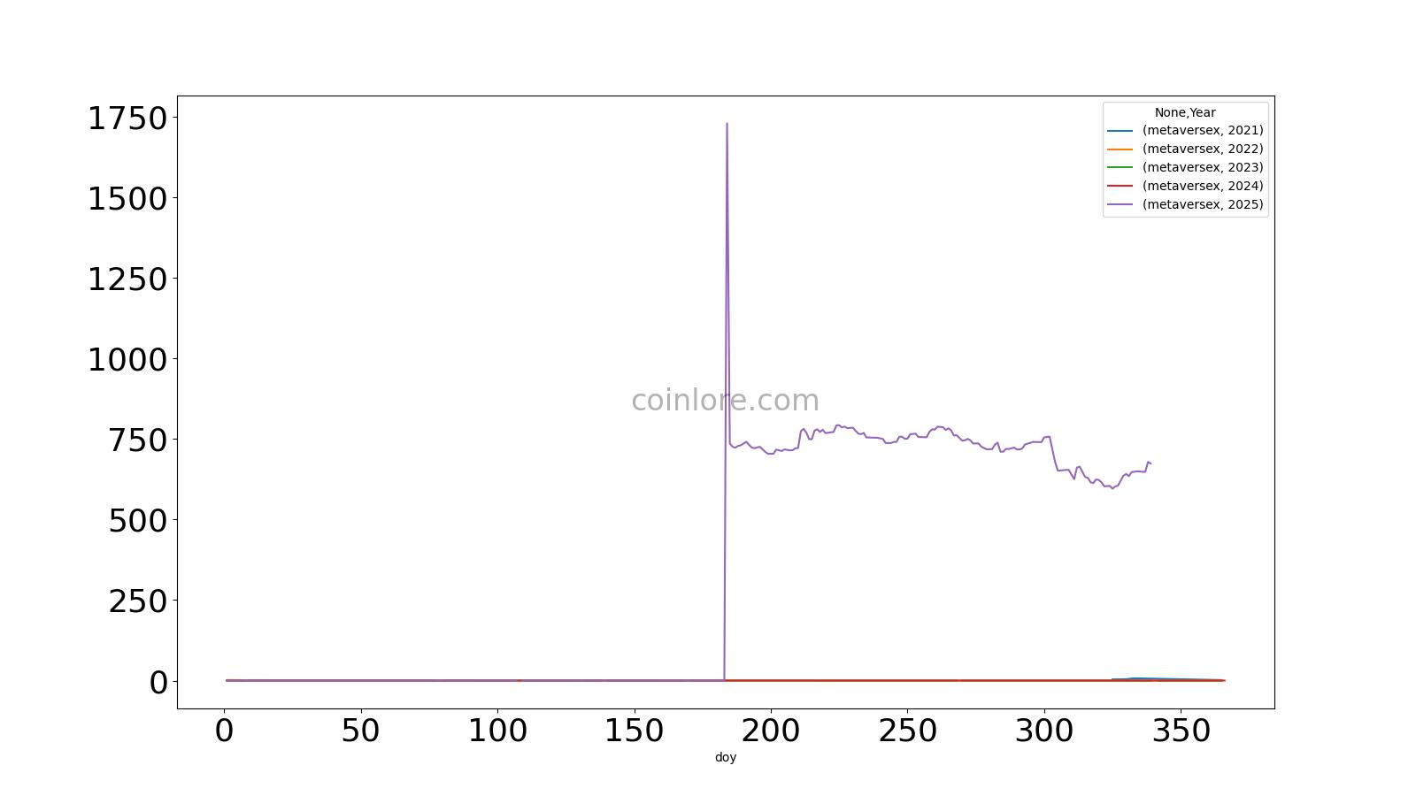 MetaverseX Year over year price