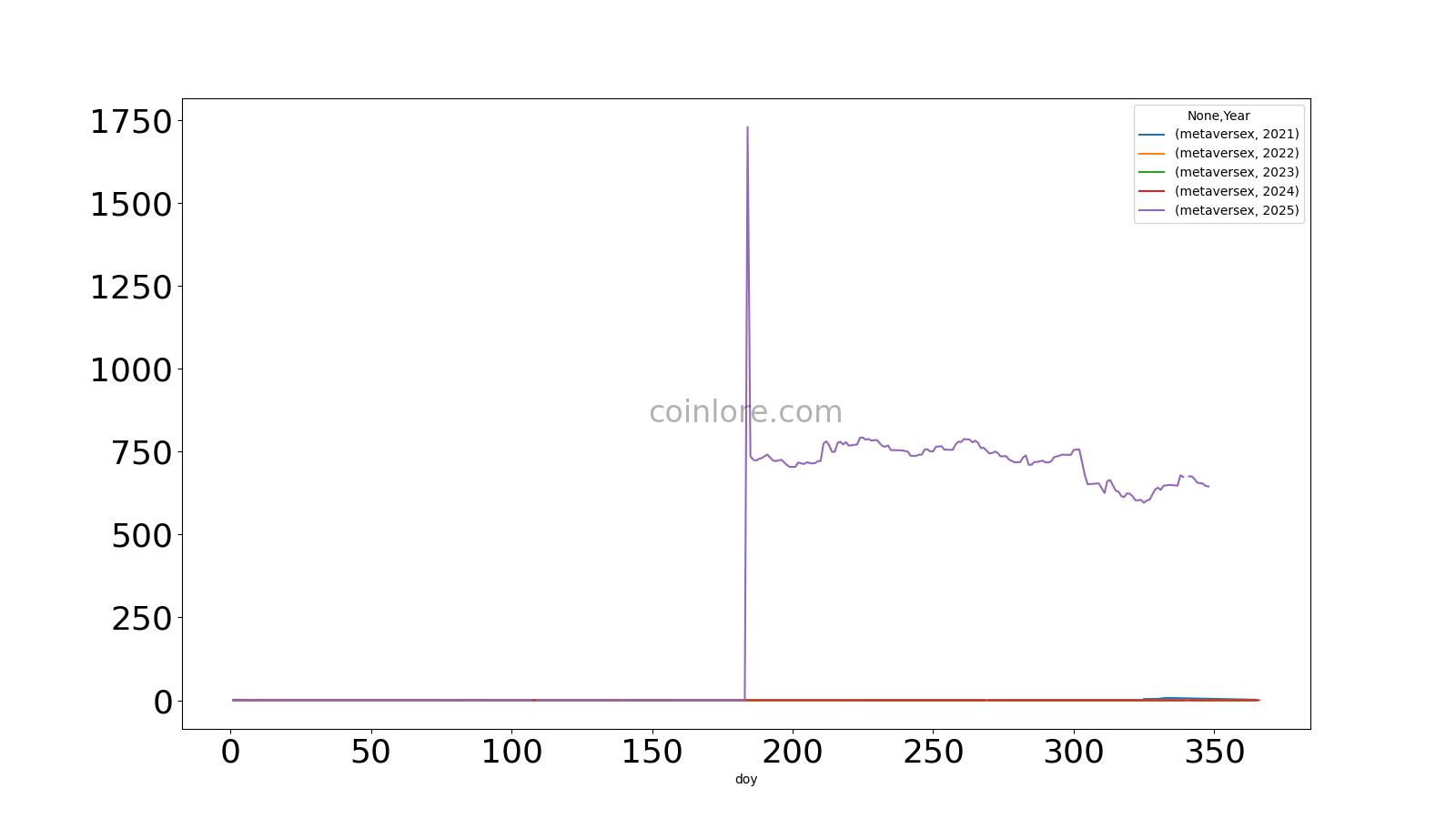 Year Over Year MetaverseX Price