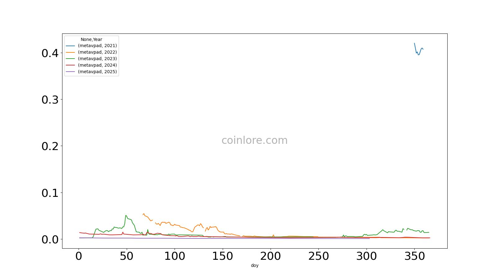 Year Over Year MetaVPad Price