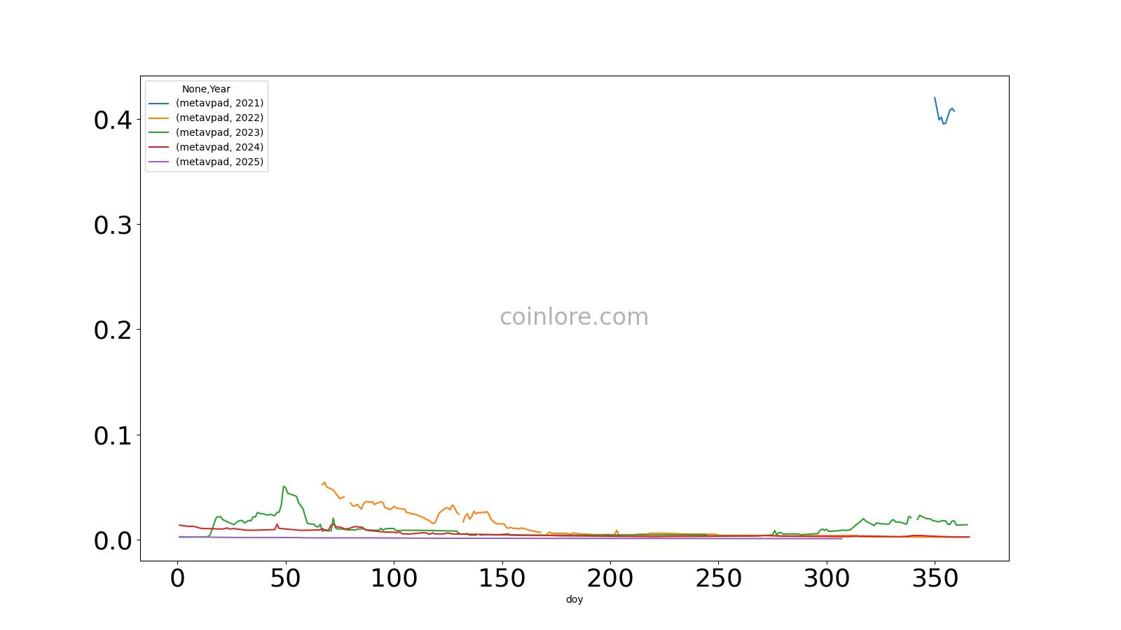 Year Over Year MetaVPad Price