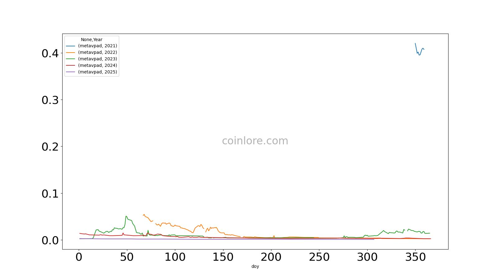 MetaVPad Year over year price