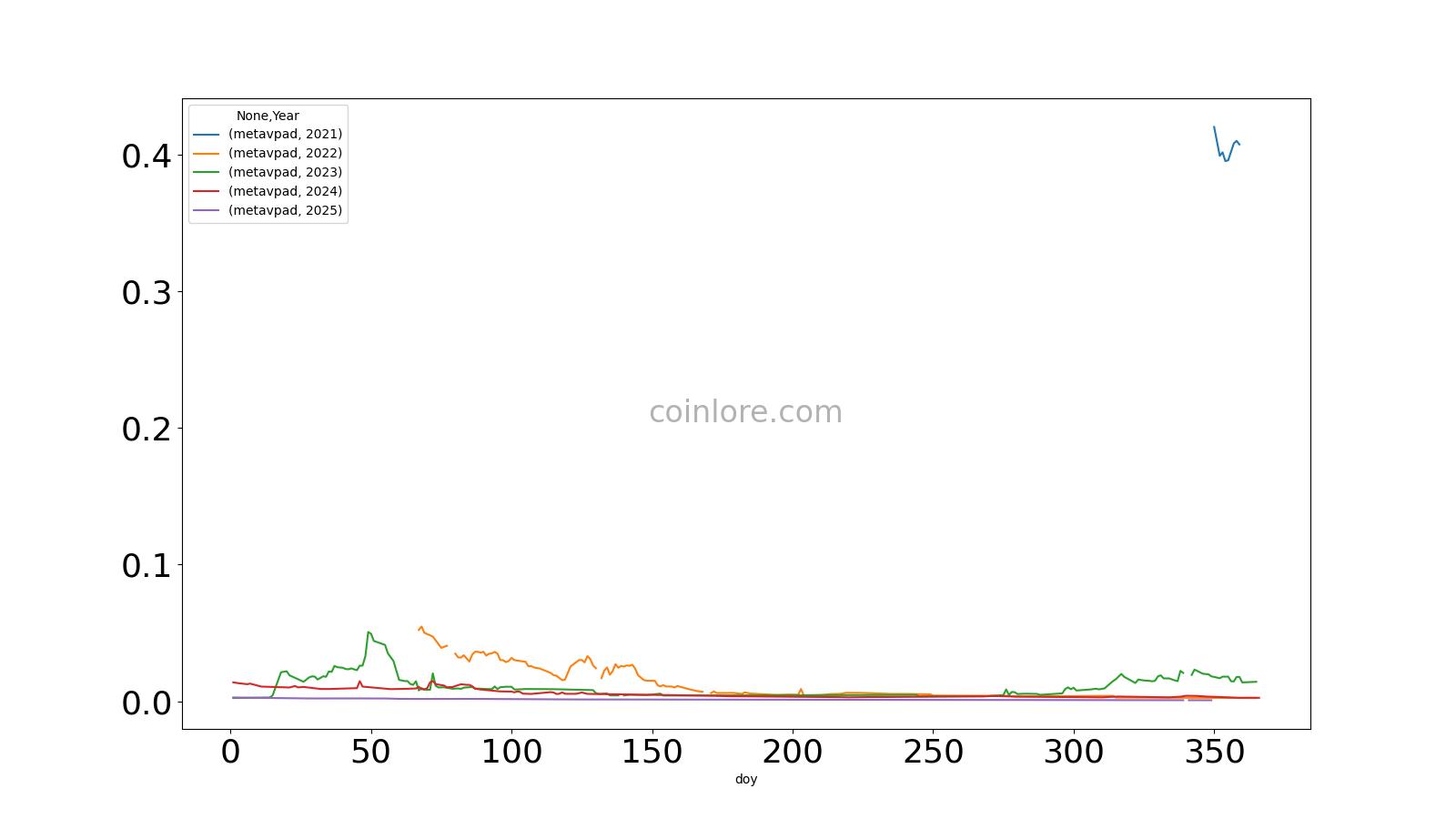 MetaVPad курс год за годом