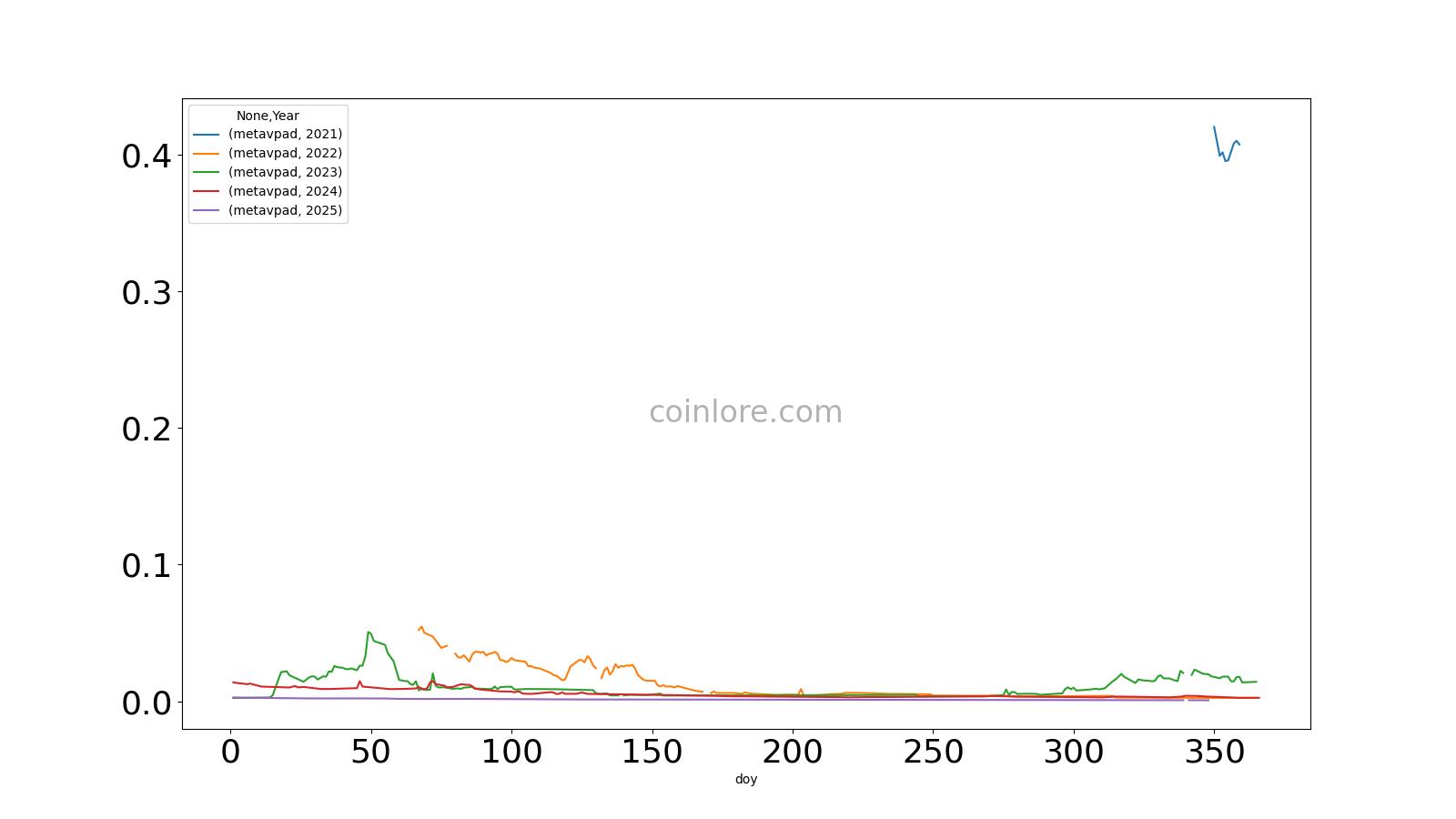 MetaVPad Historical year over year chart