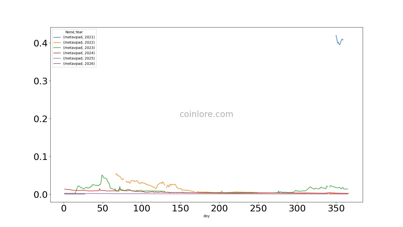 MetaVPad курс год за годом