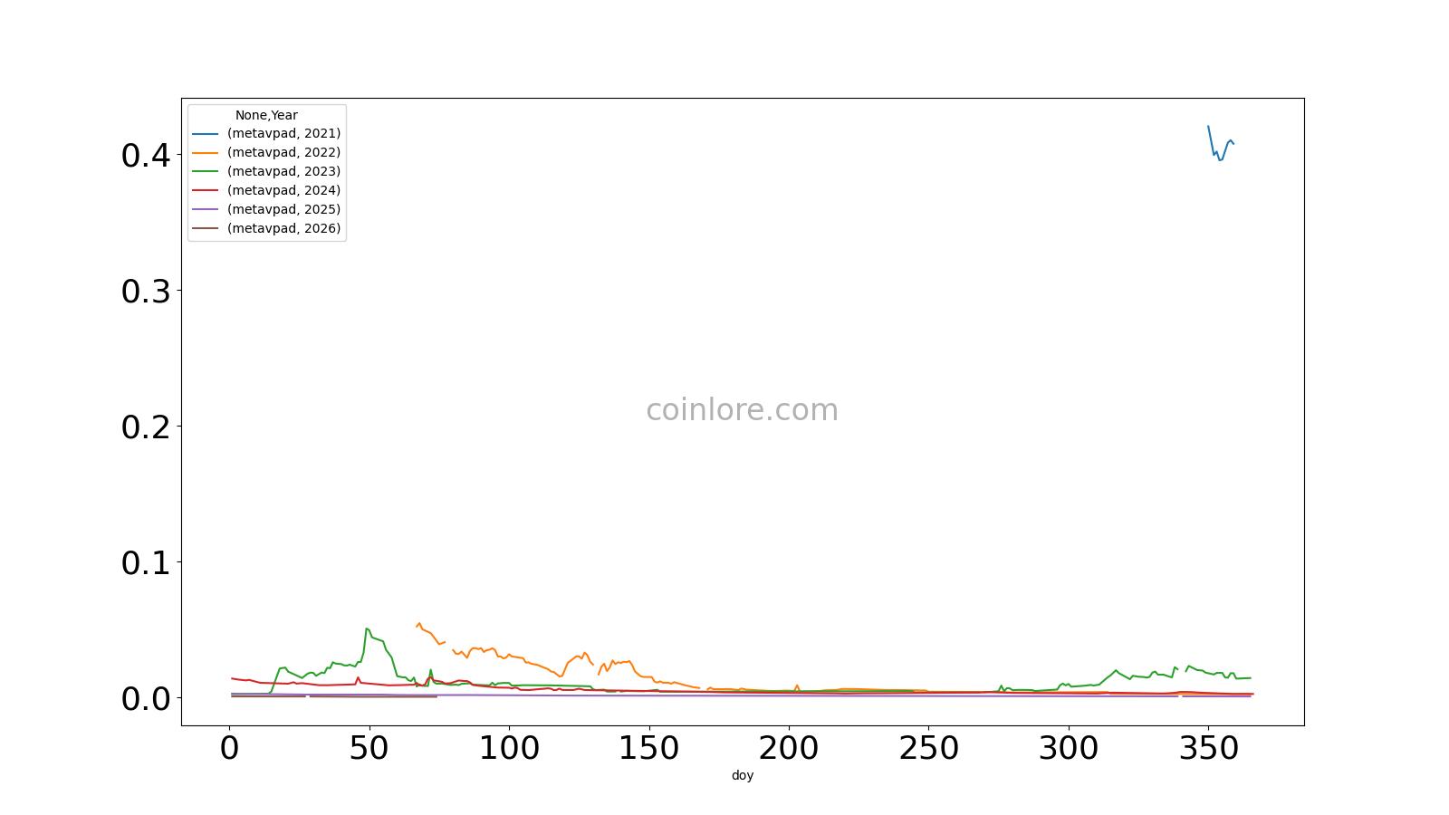 MetaVPad курс год за годом