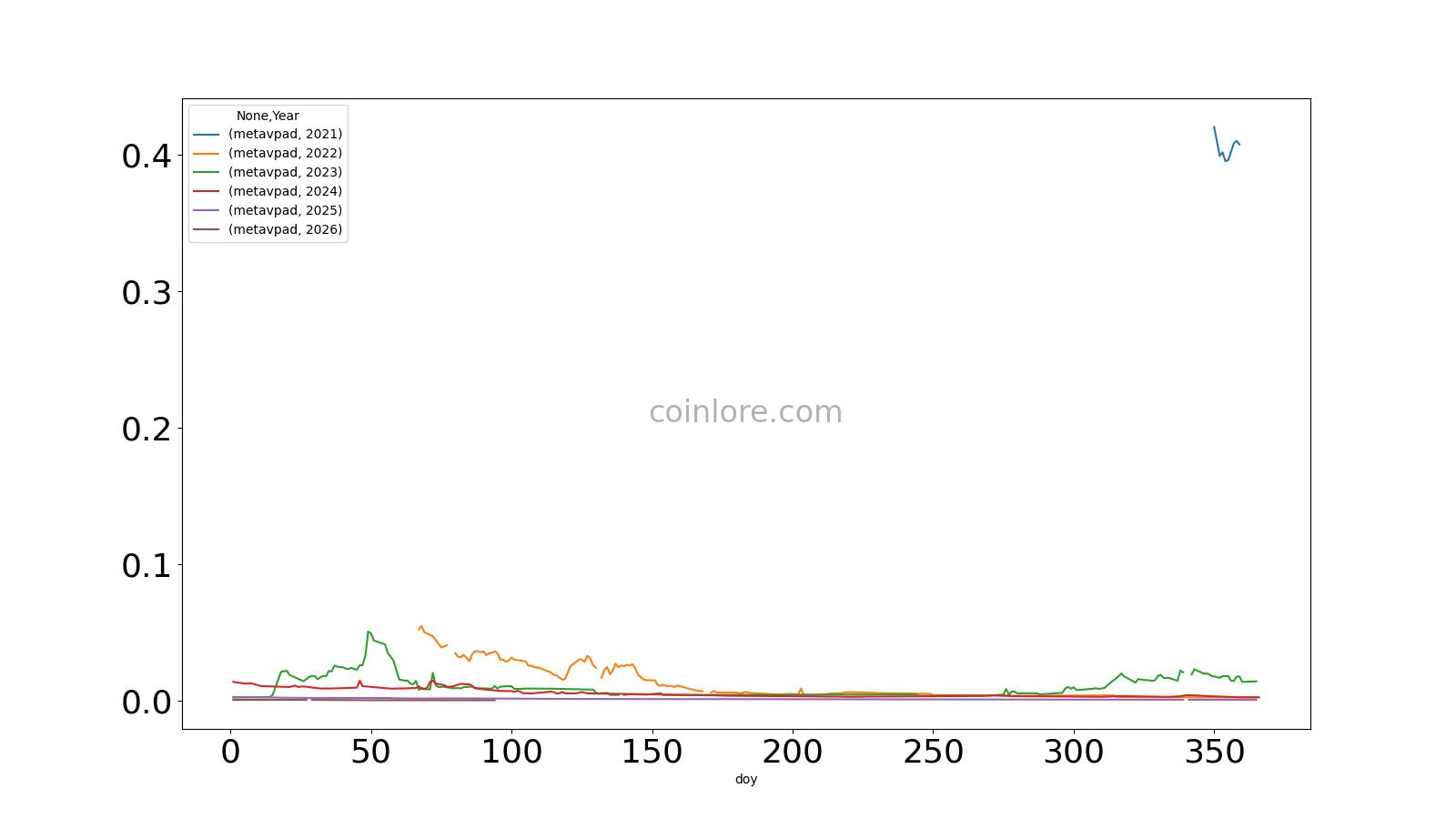 Yıl Bazında MetaVPad Fiyatı