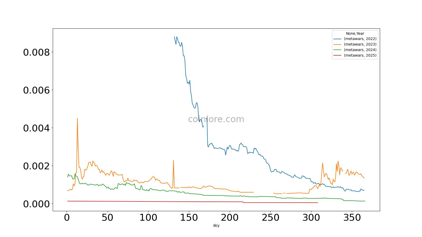 Year Over Year MetaWars Price