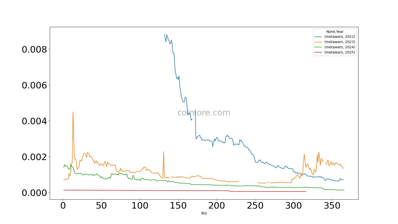 MetaWars Historical year over year chart