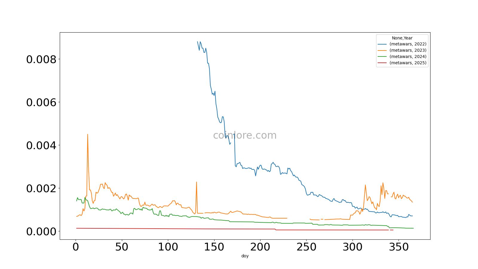 MetaWars Year over year price
