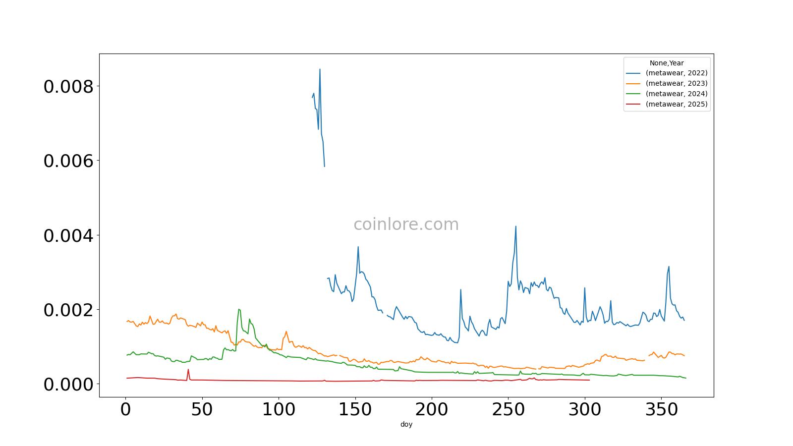MetaWear Historical year over year chart