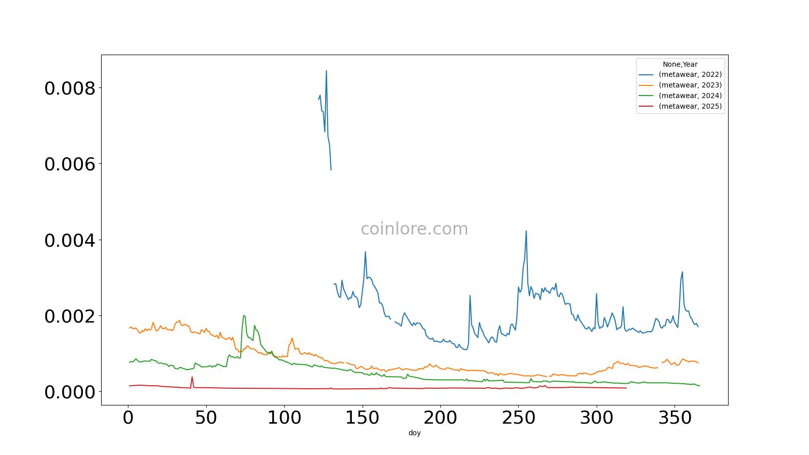 MetaWear Historical year over year chart