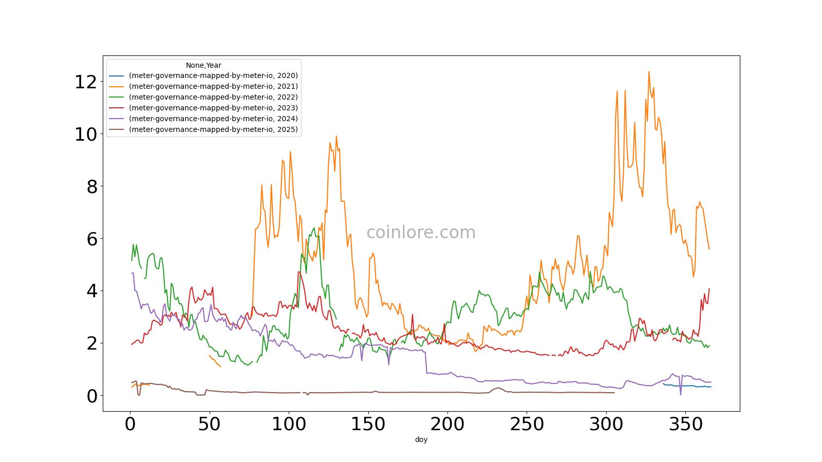 Year Over Year Meter Governance mapped by Meter.io Price