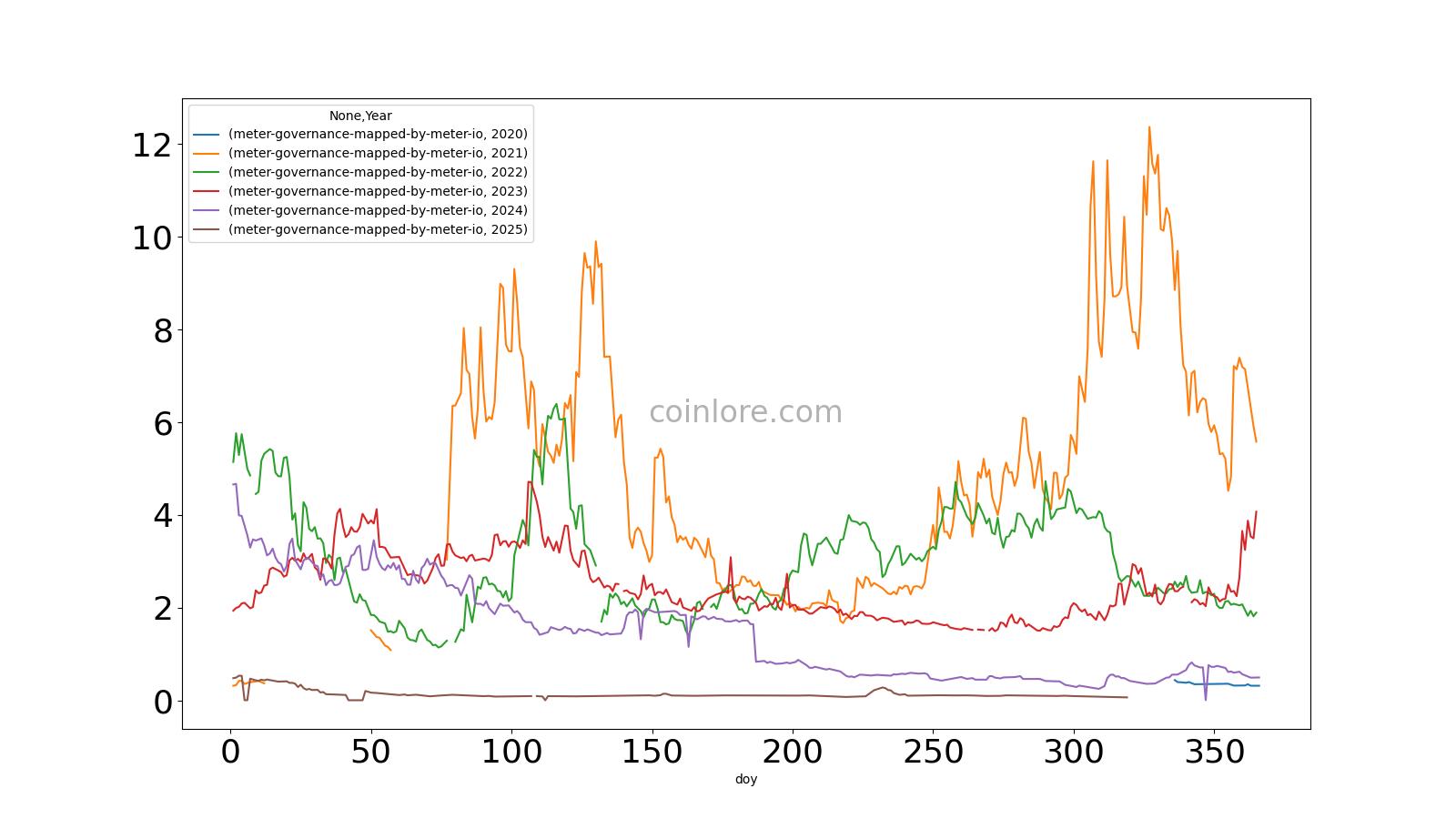 Year Over Year Meter Governance mapped by Meter.io Price