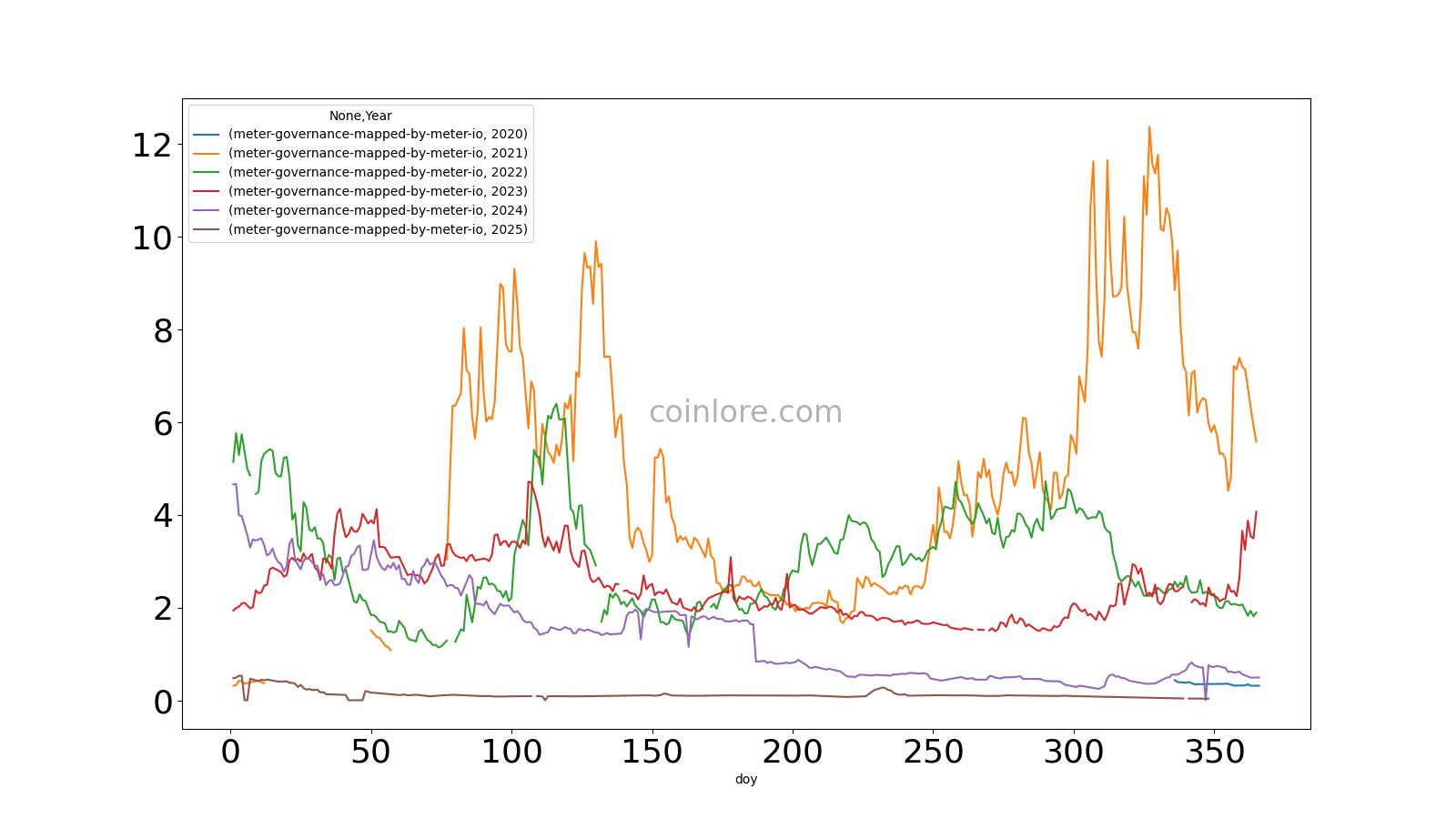 Meter Governance mapped by Meter.io Historical year over year chart