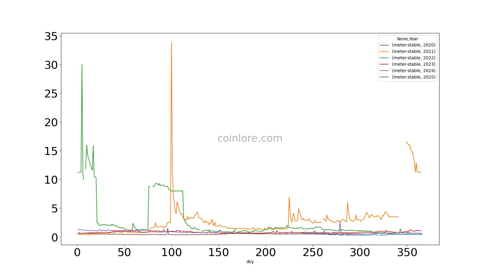 Meter Stable Historical year over year chart
