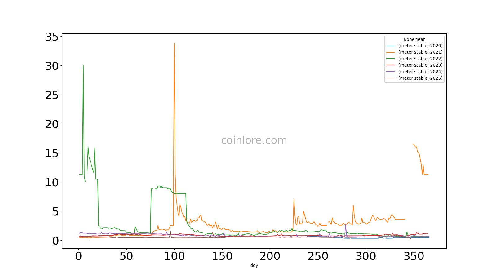 Year Over Year Meter Stable Price