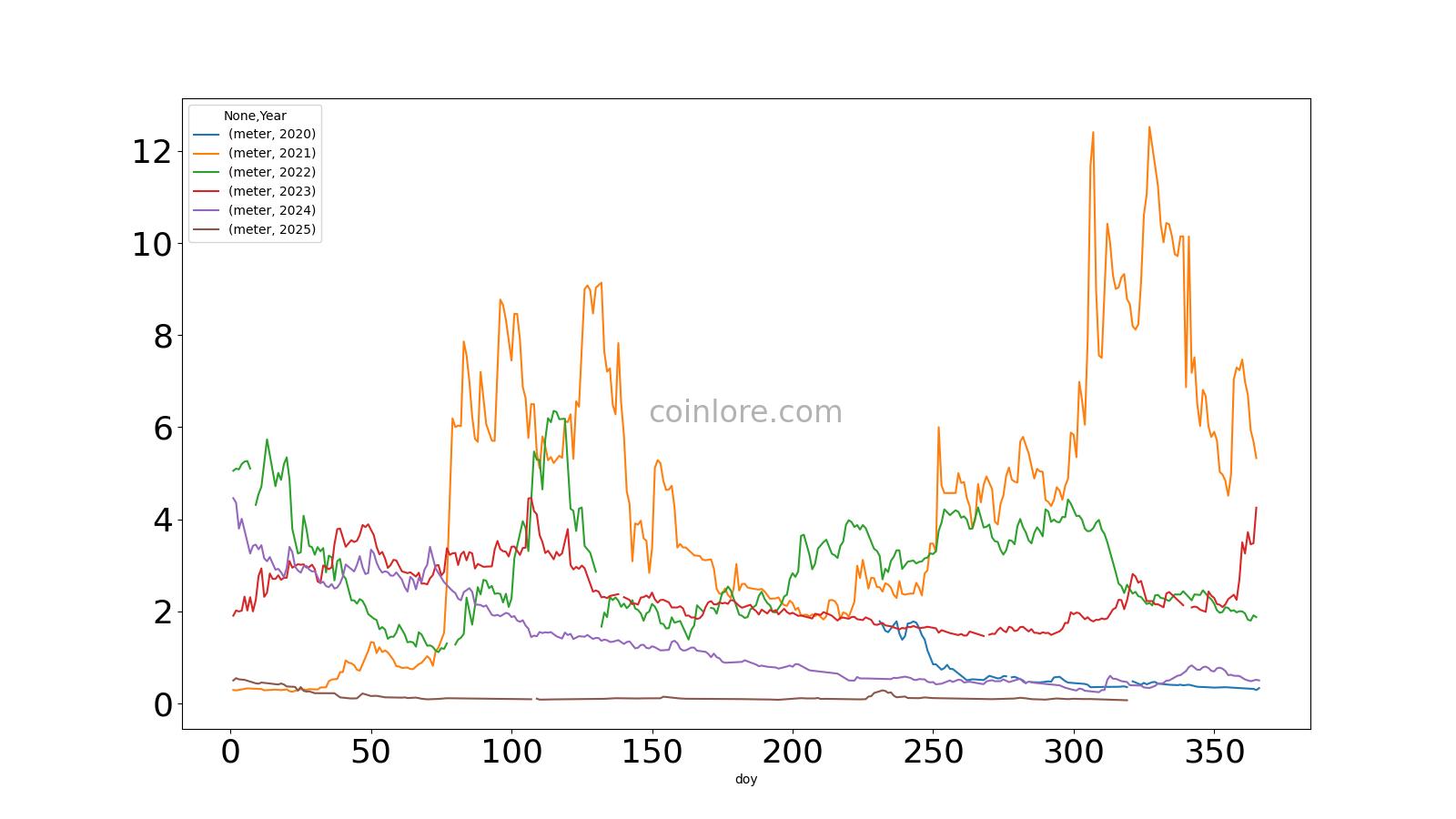 Meter Governance Historical year over year chart