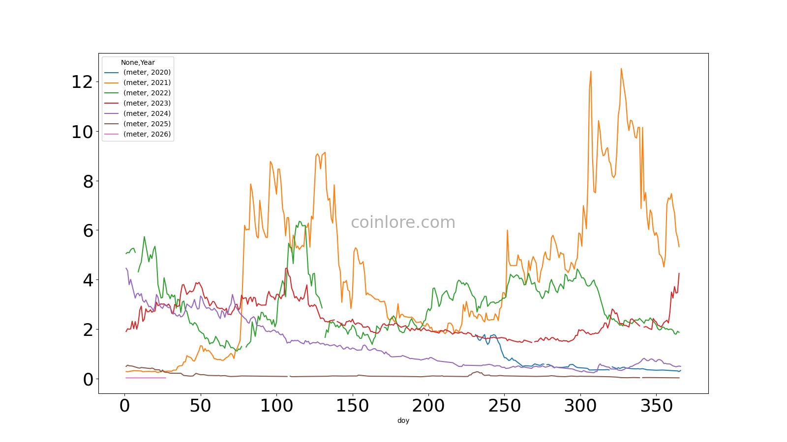 Meter Governance курс год за годом