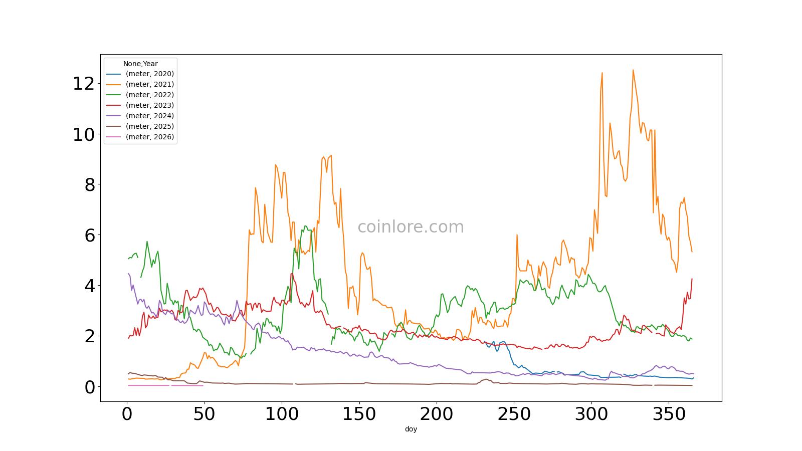 Meter Governance курс год за годом
