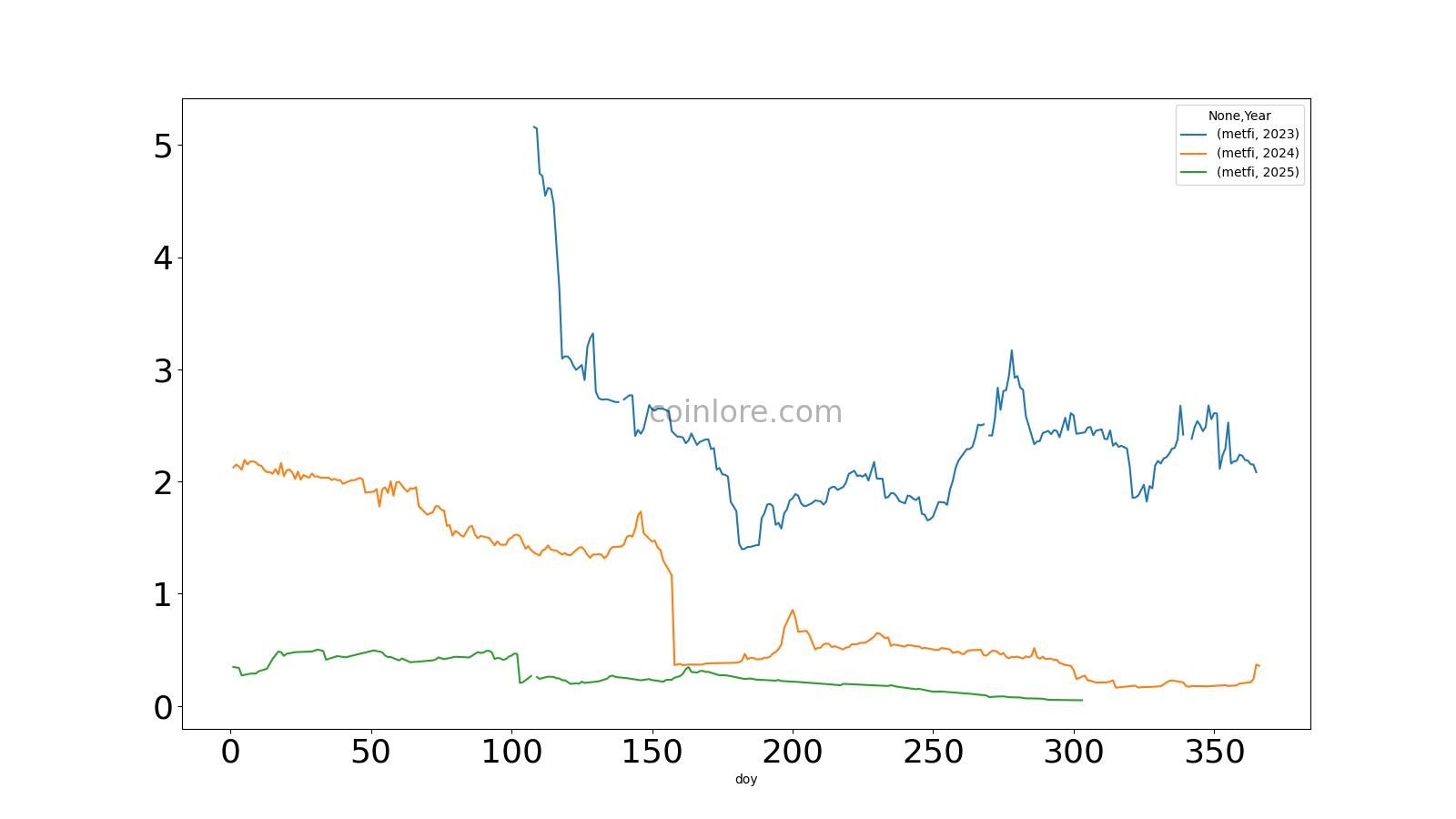 MetFi Historical year over year chart