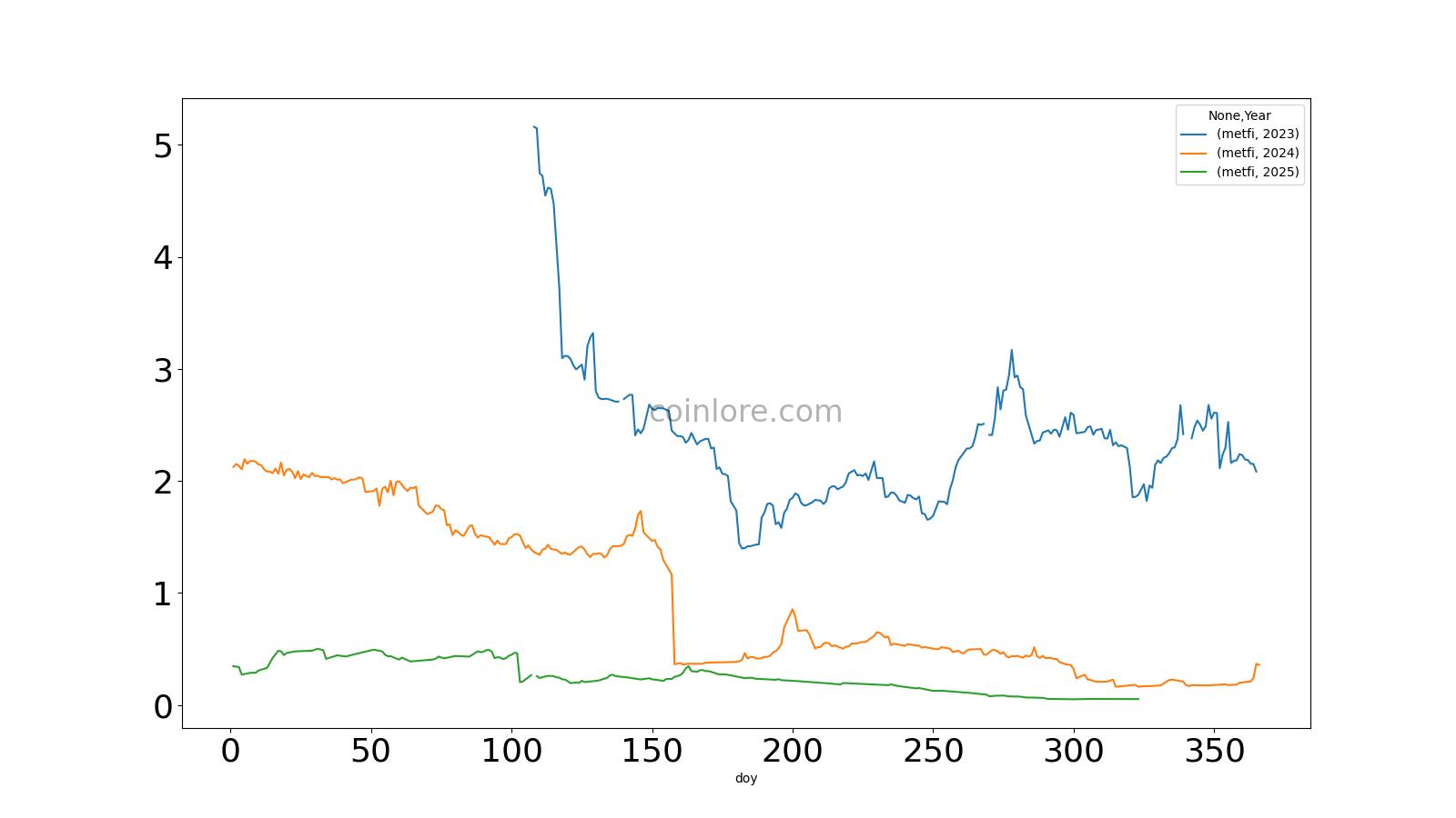 MetFi Year over year price