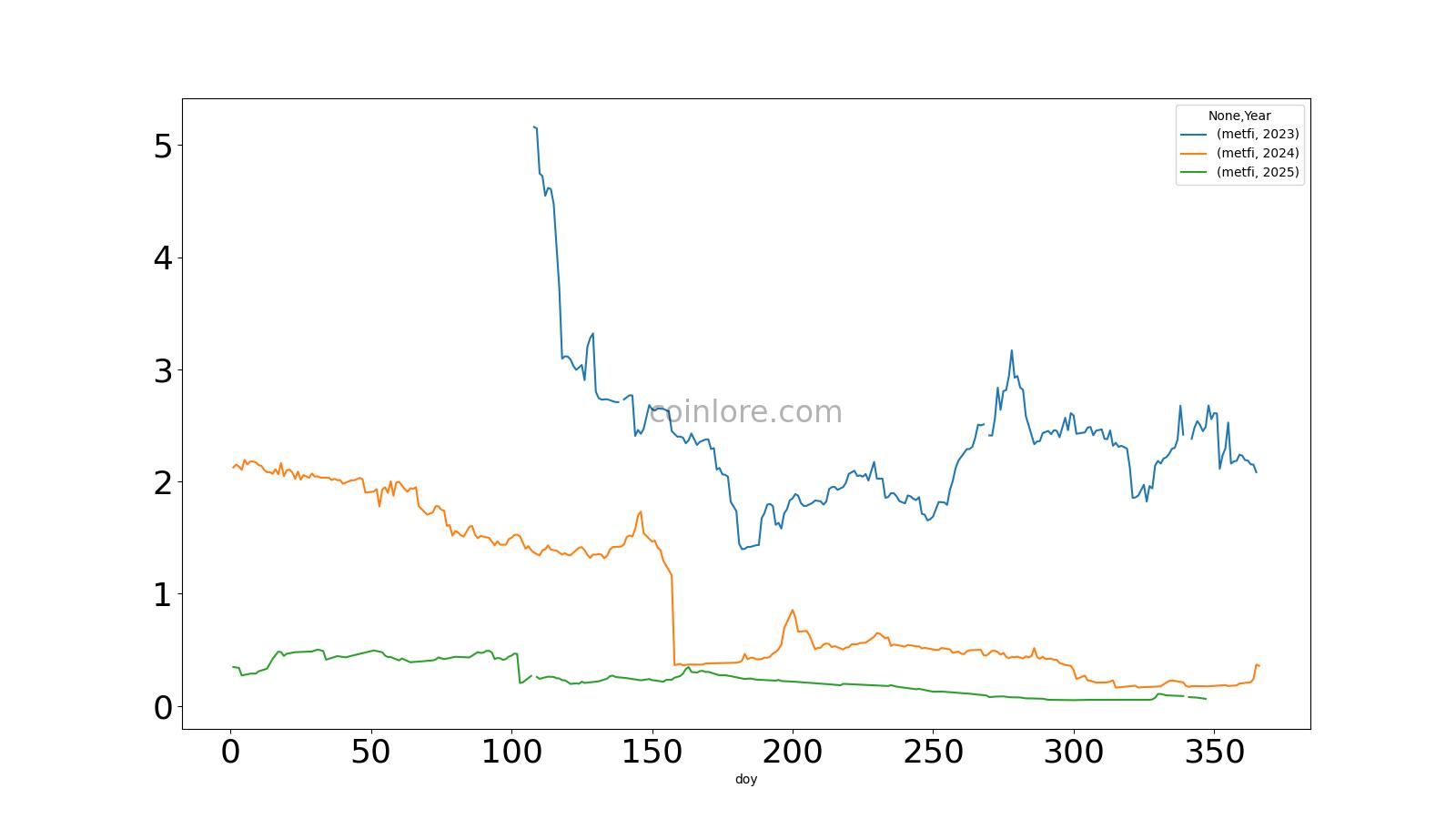 MetFi Historical year over year chart