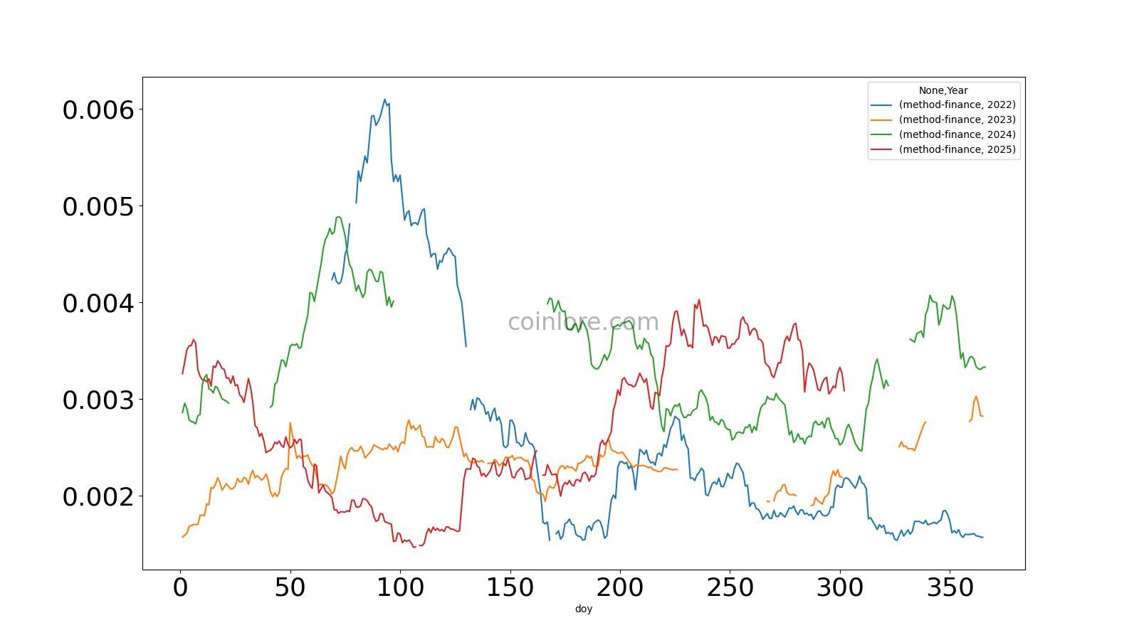 Method Finance Historical year over year chart