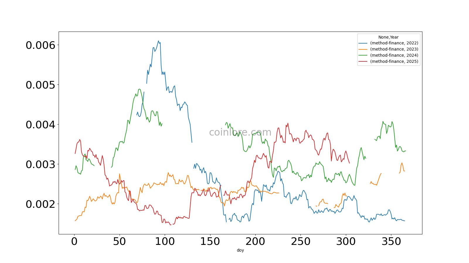 Method Finance Historical year over year chart