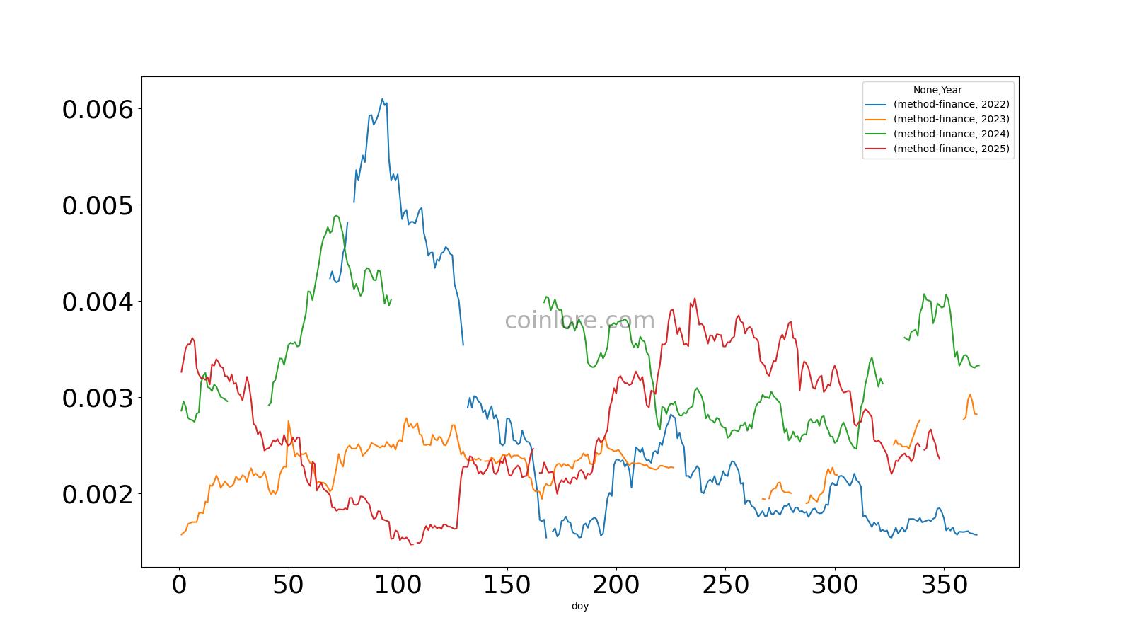Method Finance Historical year over year chart