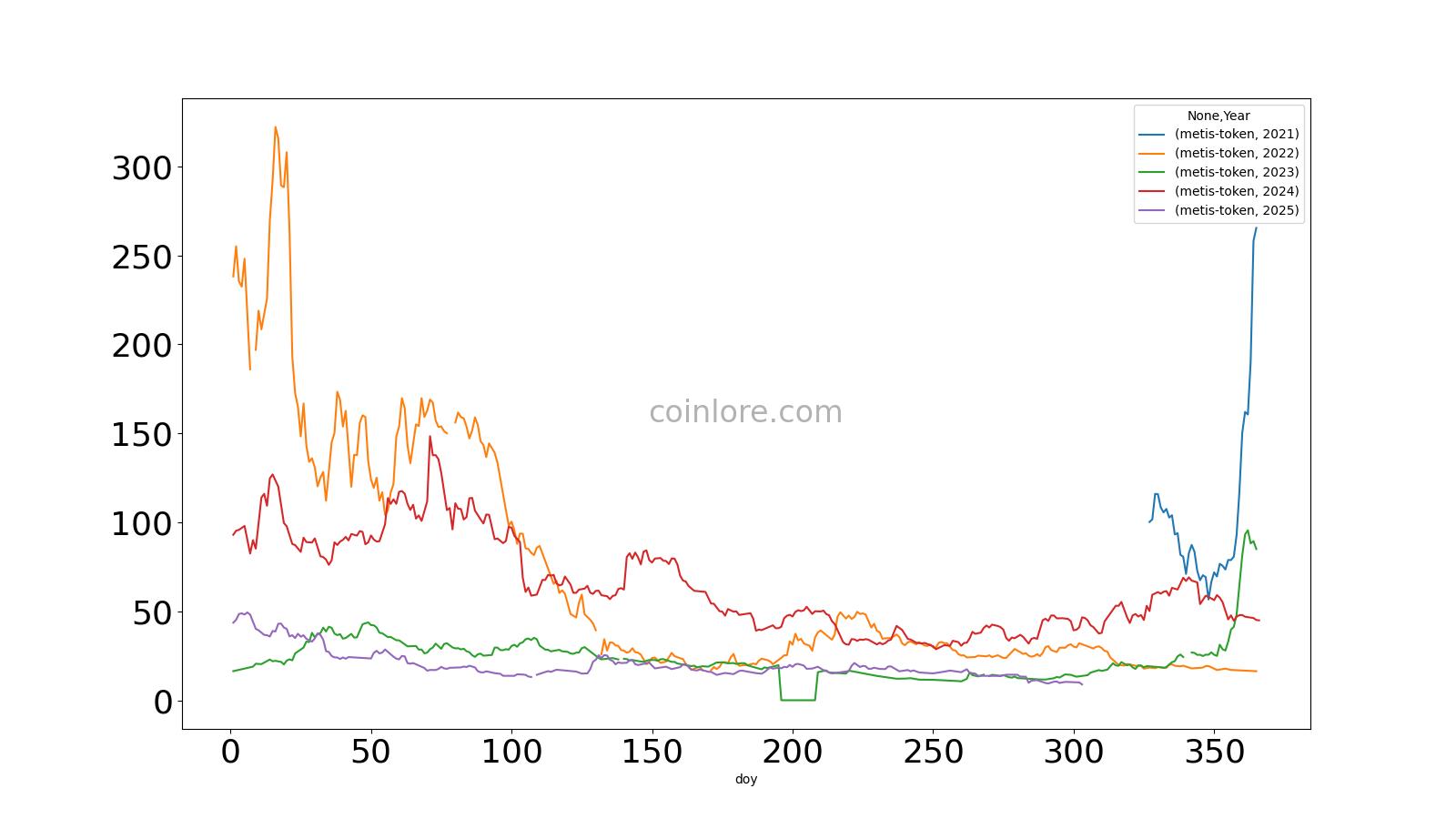 Metis Token Historical year over year chart