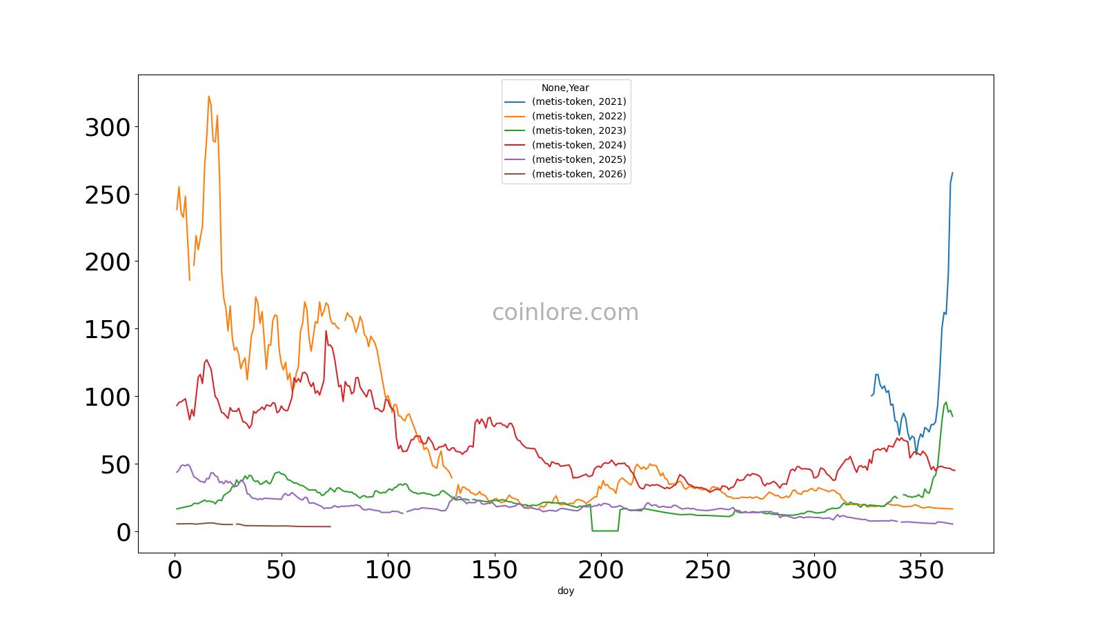 Yıl Bazında Metis Token Fiyatı