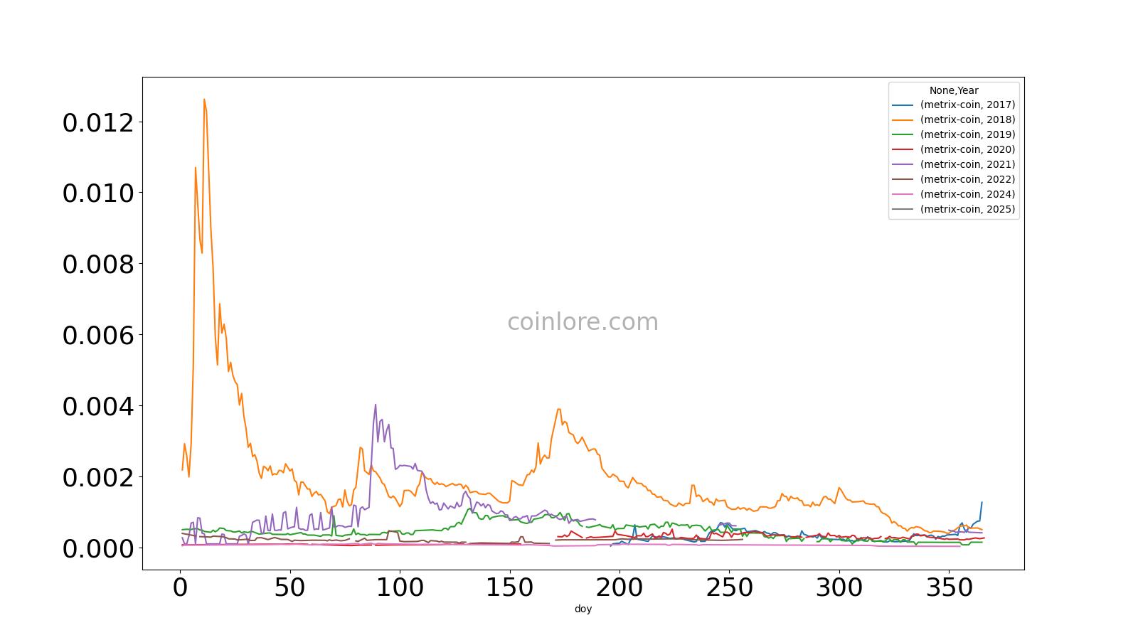 Year Over Year Metrix Coin Price