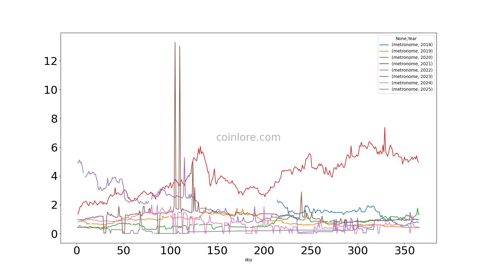 Metronome Historical year over year chart