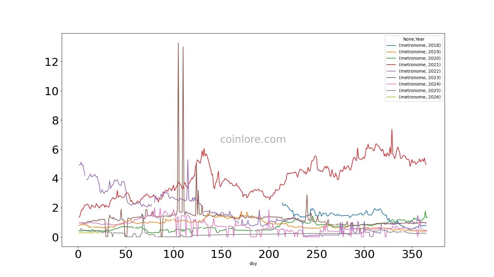 Metronome курс год за годом