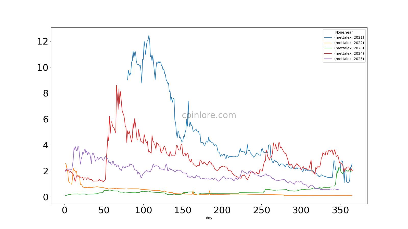 Mettalex Historical year over year chart