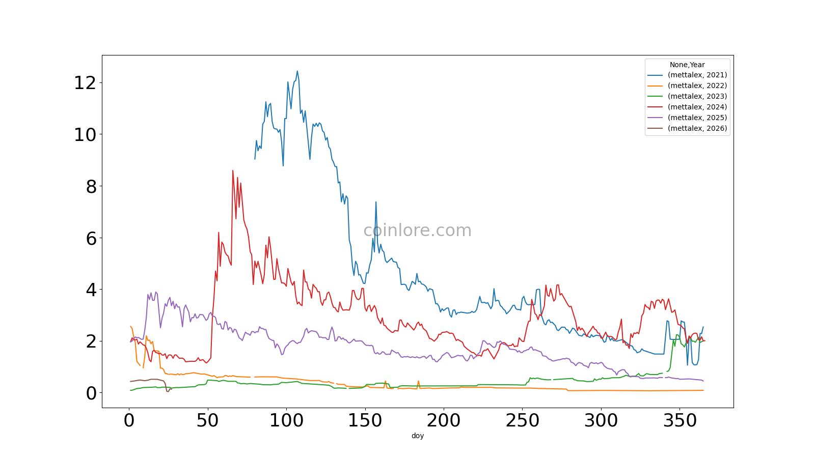 Precio año a año de Mettalex