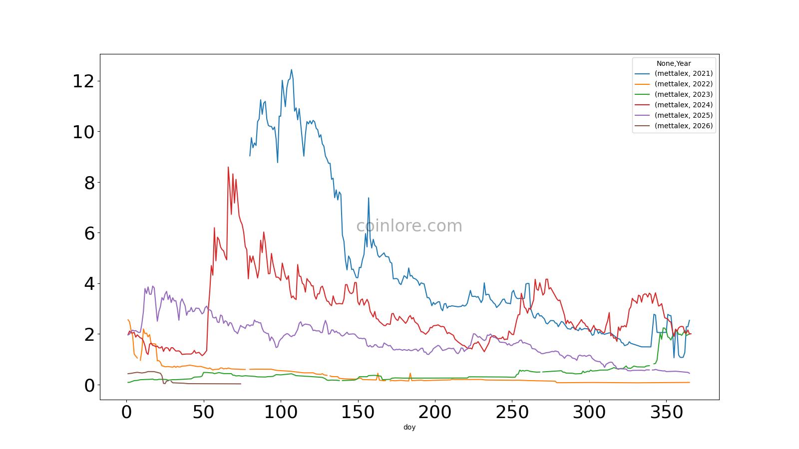 Mettalex курс год за годом