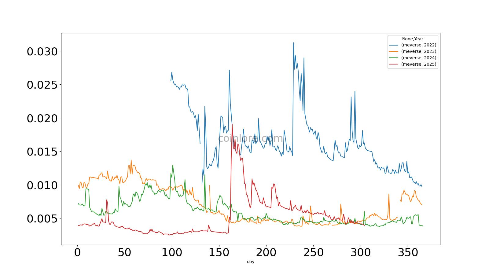 MEVerse Year over year price