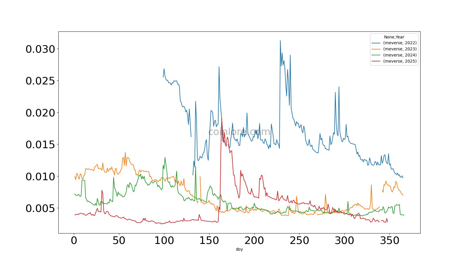 Year Over Year MEVerse Price