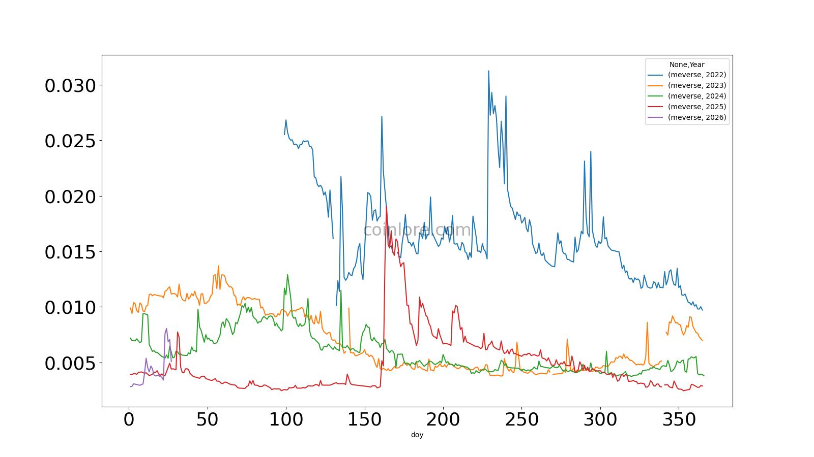Yıl Bazında MEVerse Fiyatı