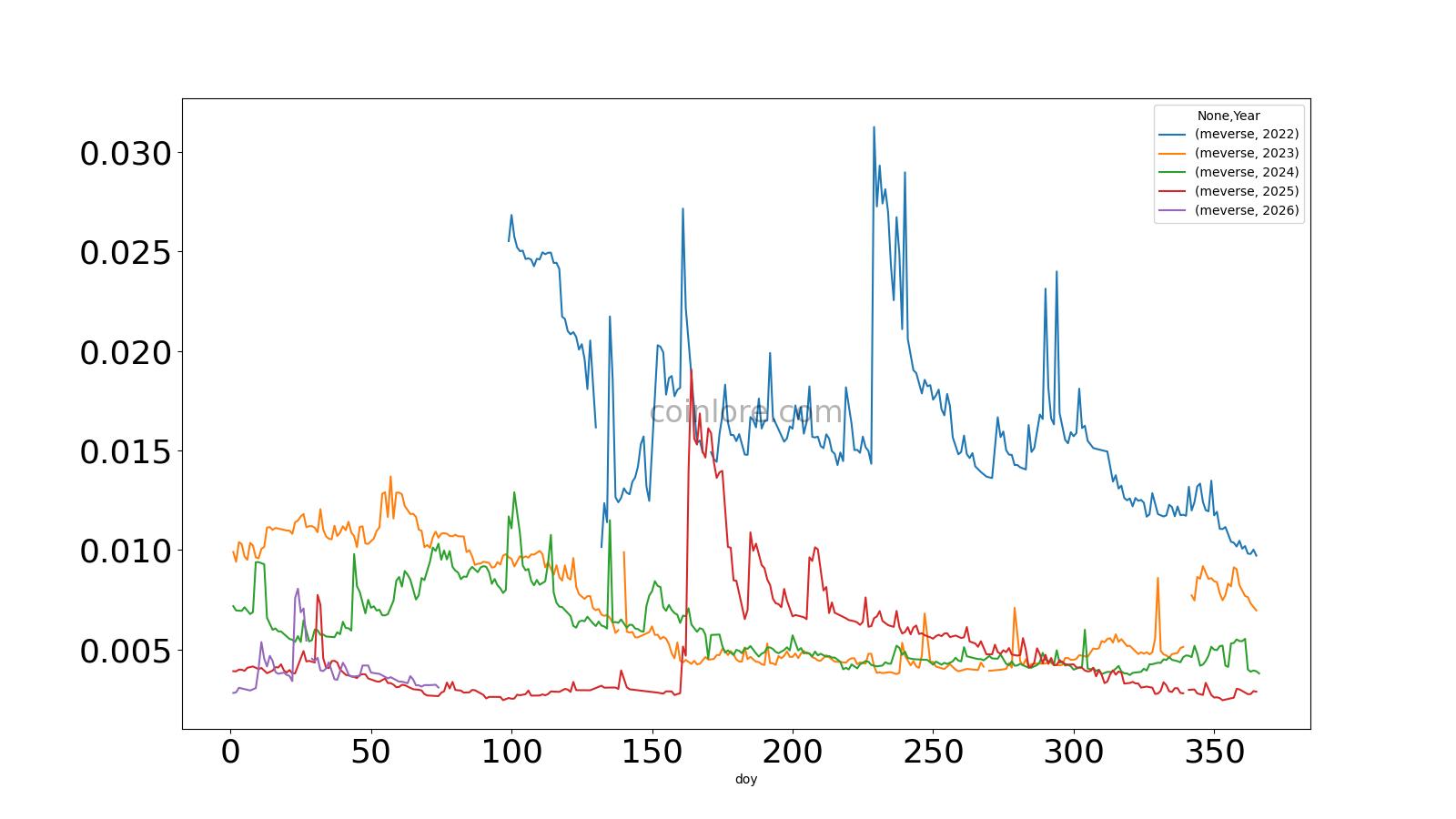 Yıl Bazında MEVerse Fiyatı