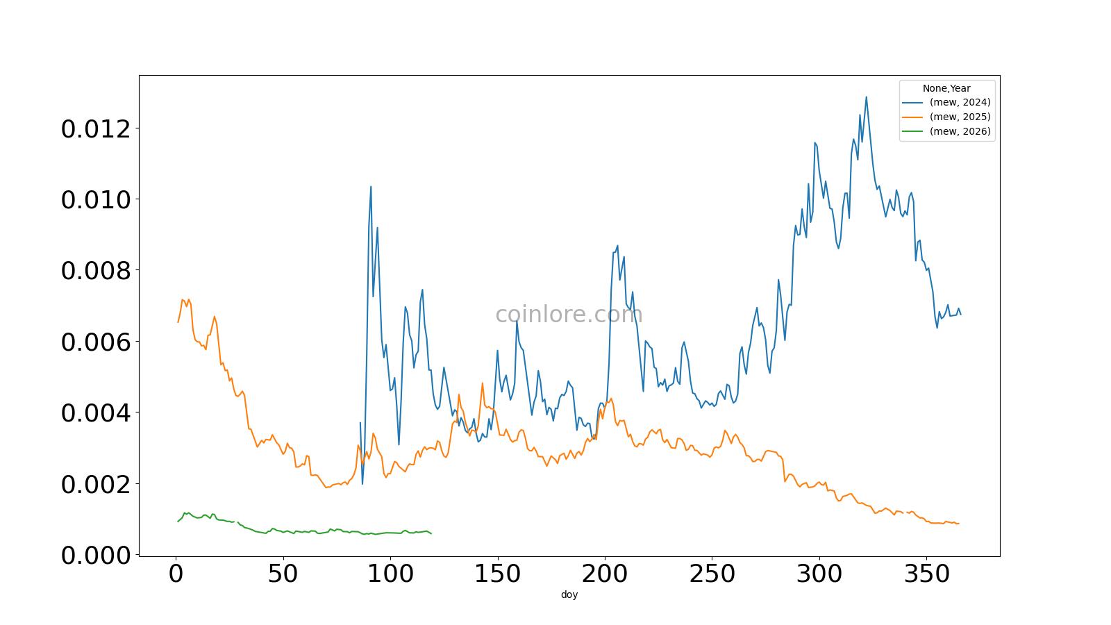 Precio año a año de cat in a dogs world