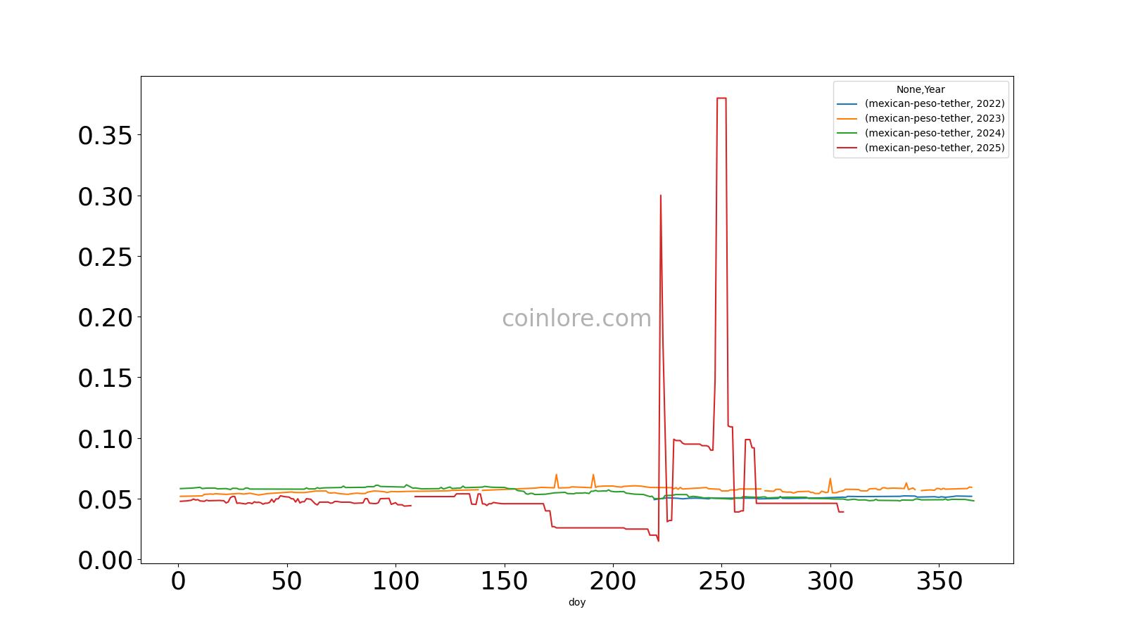 Year Over Year Mexican Peso Tether Price