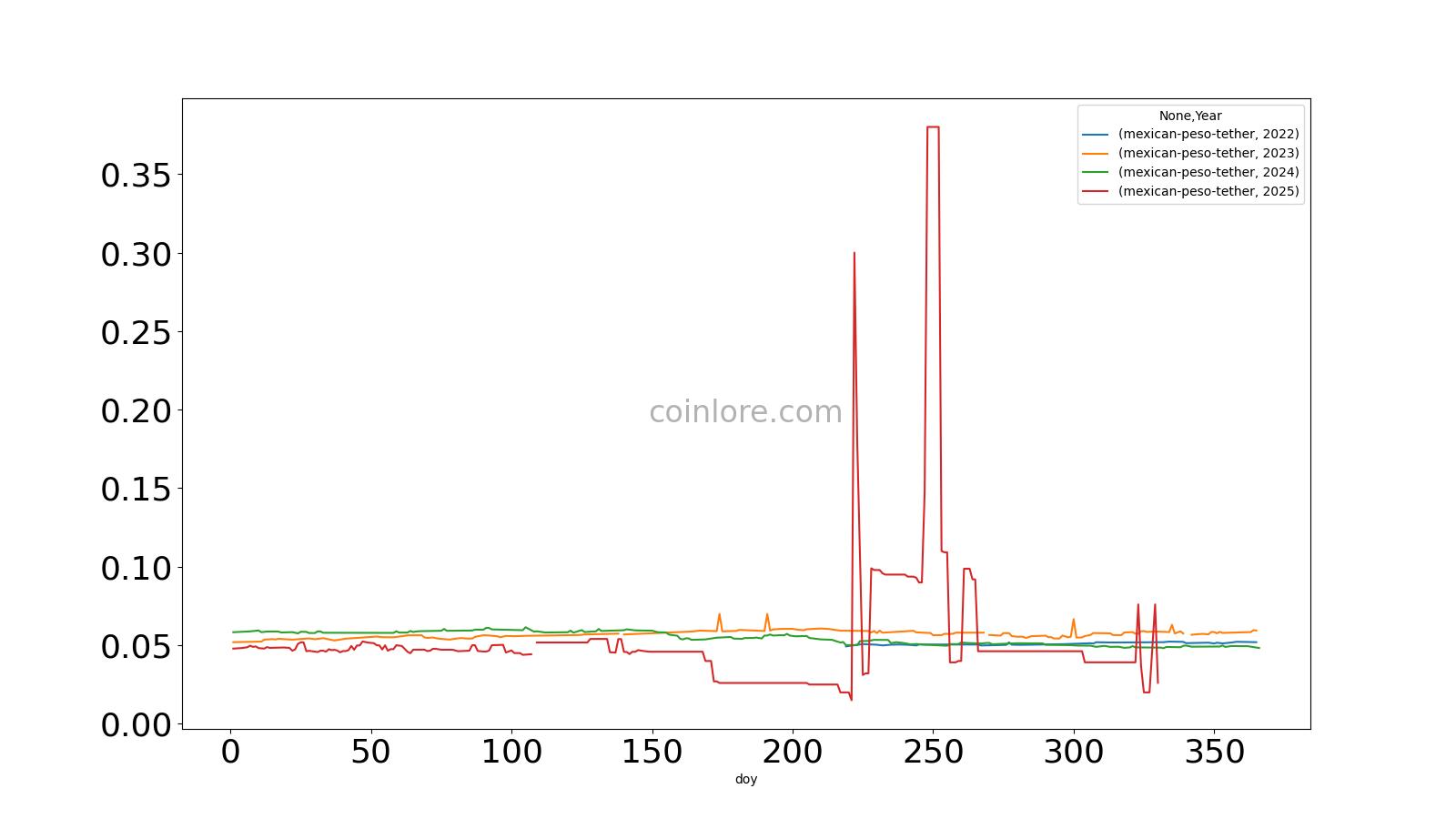 Mexican Peso Tether Year over year price