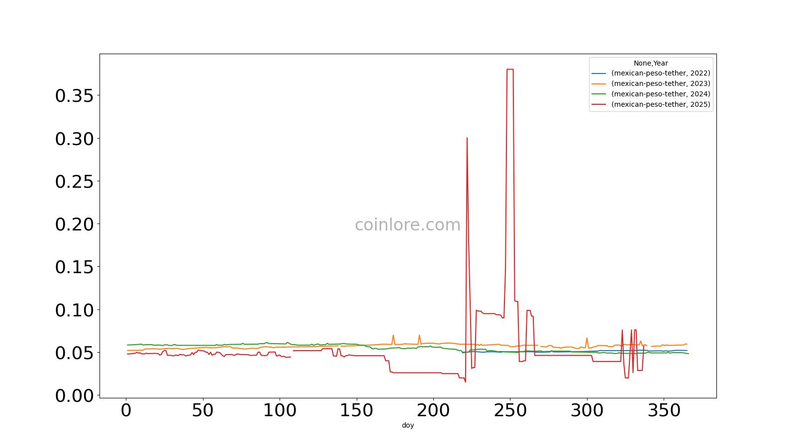 Mexican Peso Tether Year over year price