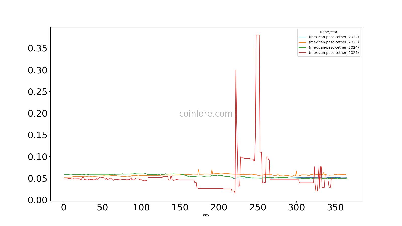 Mexican Peso Tether Historical year over year chart