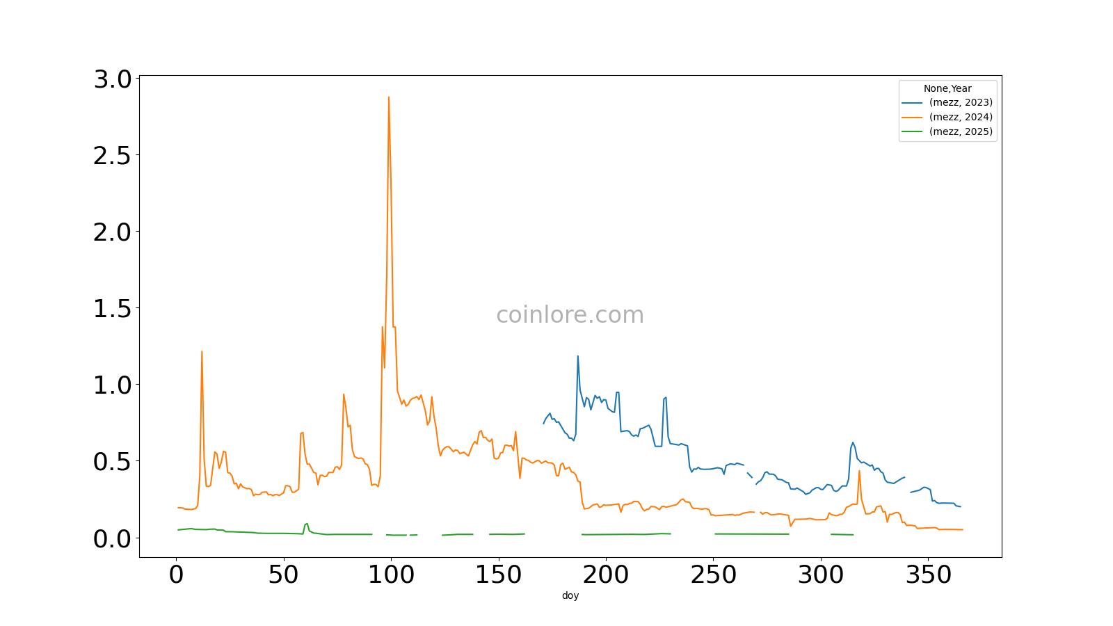 MEZZ Historical year over year chart