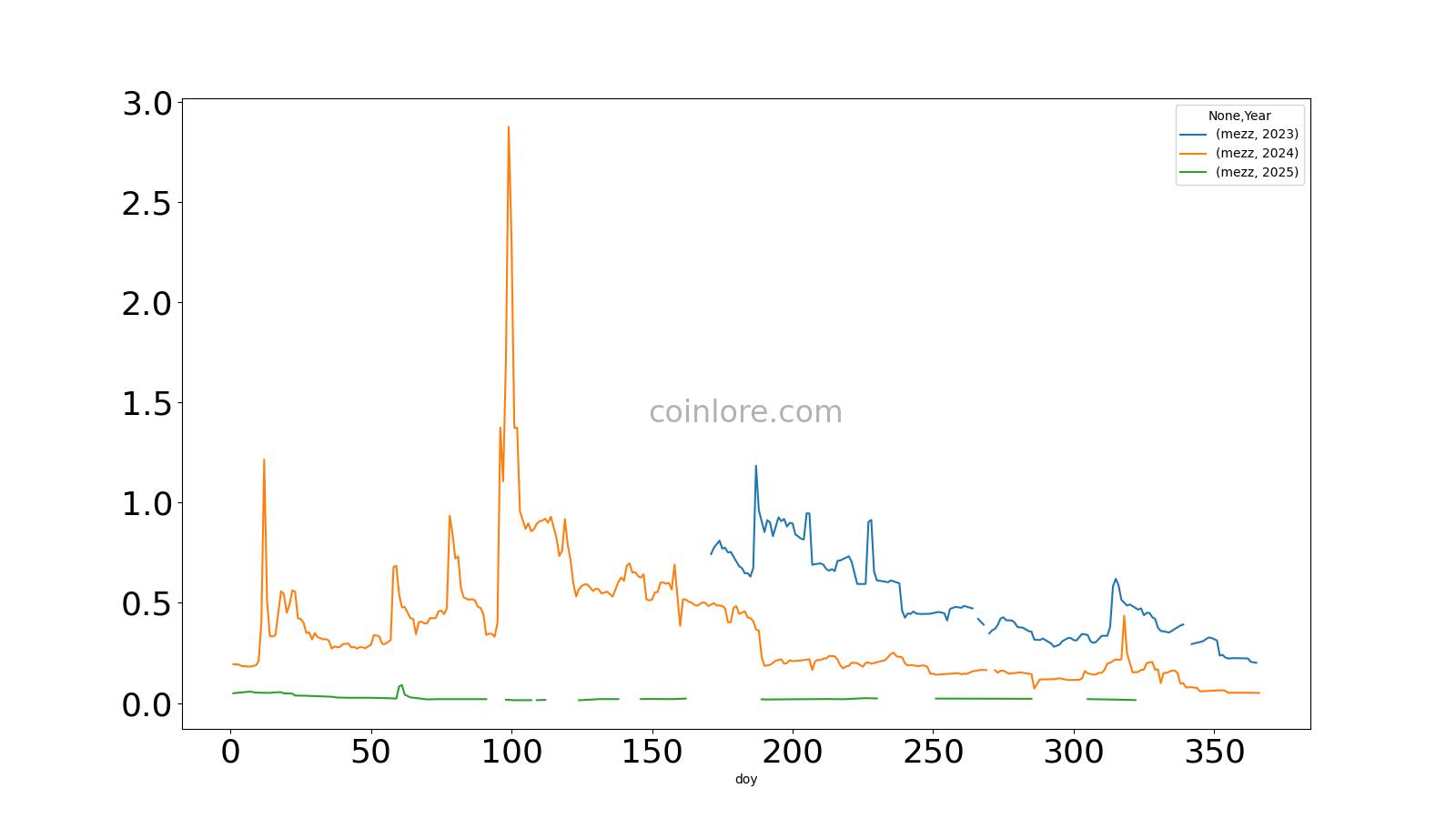 MEZZ Historical year over year chart