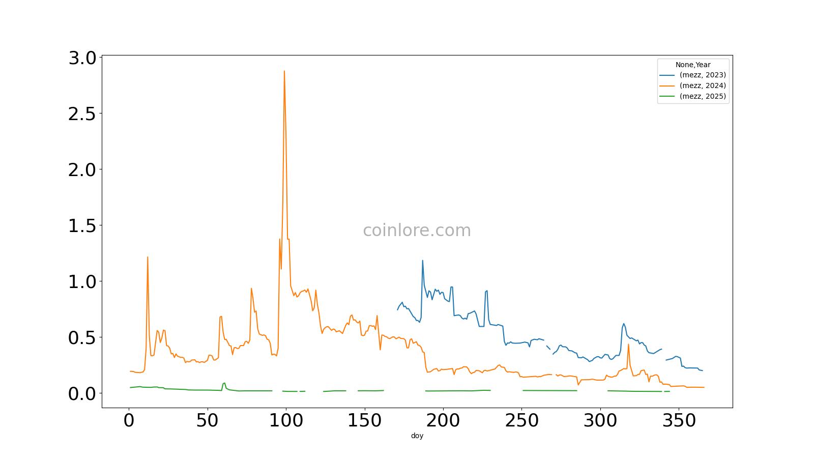 MEZZ Historical year over year chart